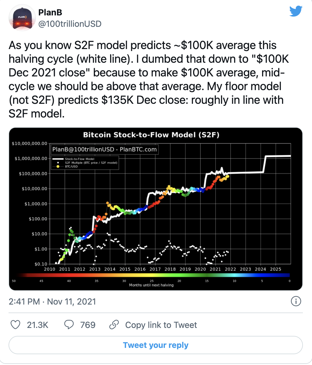 Stock-to-flow model: predicted end year $135K price for Bitcoin still ...
